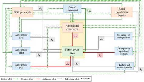 Figure 1 From Long And Short Run Forest Dynamics An Empirical Assessment Of Forest Transition