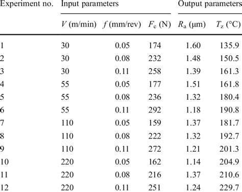 Experimental Parameters And Training Data Set Download Table