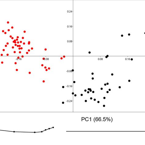 Pca Graph Presenting Variance Cut Mark Shape Using The 13 Landmark 3d