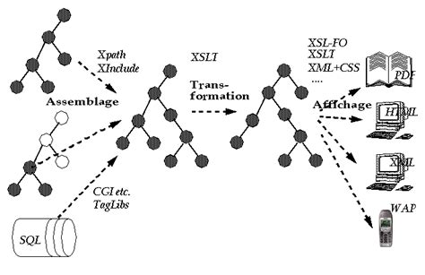 2 Le Contexte Publier Avec Xml