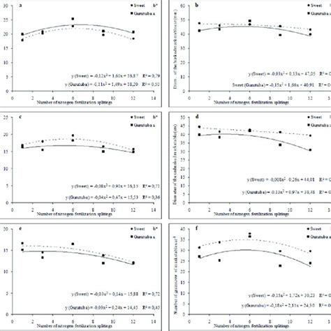 Relationship Between The Number Of Nitrogen Fertilization Splits And