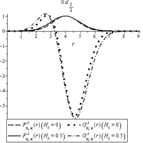 The Wave Function Of Pseudospin Symmetry For 1s 1 2 In The Presence And