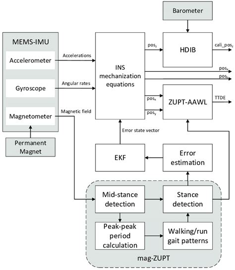 flowchart of the pedestrian navigation system with ekf and zupt