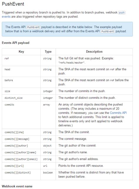 Php How To Find Modified Branch Of A Repo Using Github Push Event