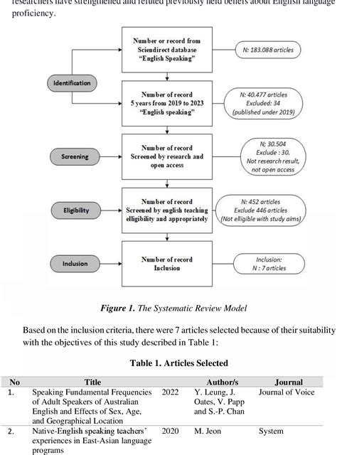 Table 1 From Factor Analysis Affecting English Speaking Proficiency Based Open Access Articles