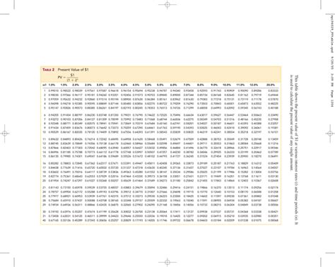 Present Value Table Discount Factors For Finance Calculations