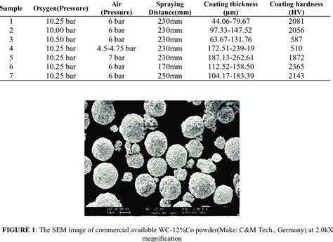 Process Parameter Coating Thickness And Hardness Of Wc 12co Coating