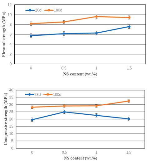 Nanomaterials Free Full Text Effect Of Nano Sio2 Pva Fiber On Sulfate Resistance Of Cement