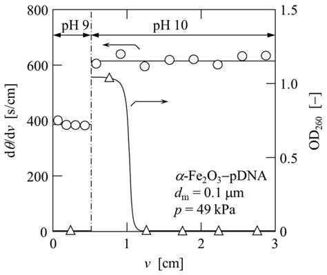 Thiophilic Adsorption Chromatography Plasmid Dna Purification At Jamie