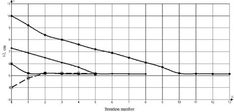 Design Variable 2 B Of The Problem Of 6 Bar Truss Optimization Рис 5