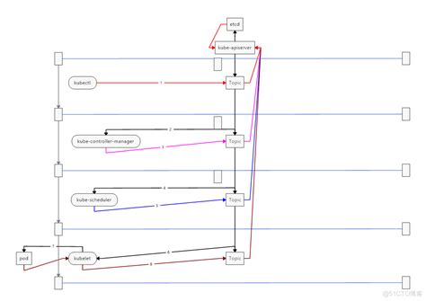 K8s实践1 创建pod流程图示 51cto博客 K8s 创建pod