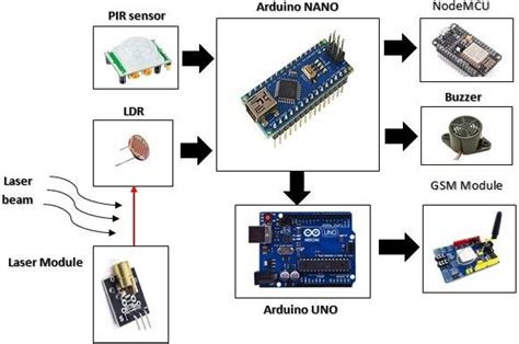 Block Diagram Of Security Part Download Scientific Diagram