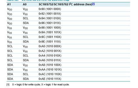Sc16is752 Interrupt Bug · Issue 3340 · Raspberrypilinux · Github