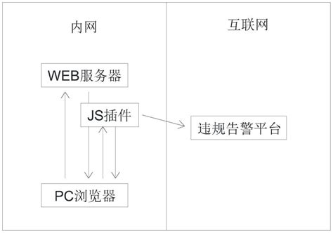 一种基于js插件发现内网违规外联设备使用人的方法与流程