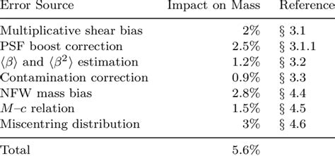 Overview Of All Known Systematic Error Sources And Their Contributions