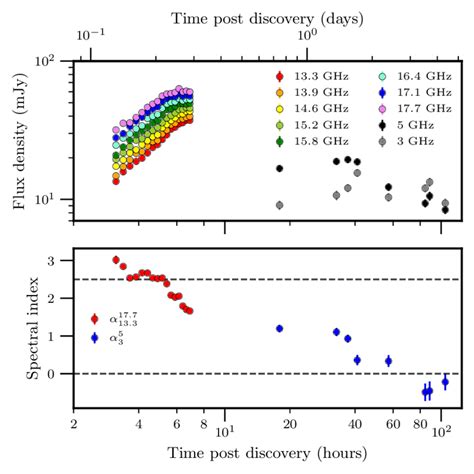 Top Our First Observation Of Grb 221009a With The Ami La Separated Download Scientific