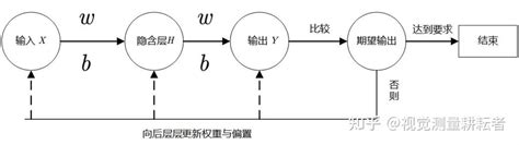 Bp神经网络——在mnist数据集上的python基础代码 知乎