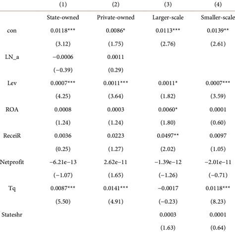 Regressions Grouped By Asset Scale And Ownership Structure Download Table
