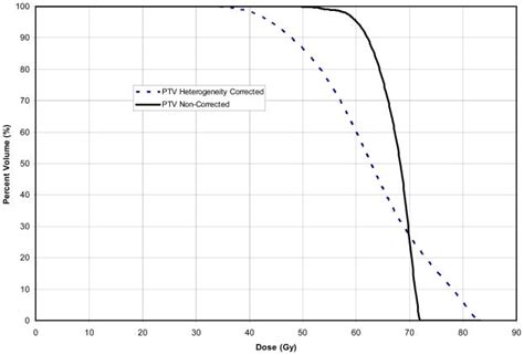 Dosimetric Evaluation Of Heterogeneity Corrections For RTOG 0236 Stereotactic Body Radiotherapy