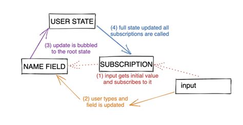 Two Way Binding Will Make Your React Code Better Dev Community
