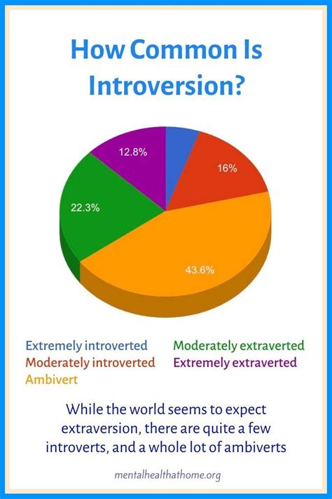 pie chart showing how common are introversion and extroversion