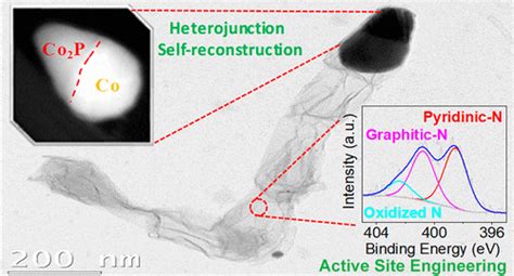Self Reconstruction Of Coco2p Heterojunctions Confined In N Doped Carbon Nanotubes For Zincair