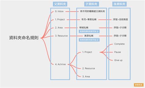 【檔案整理術】立即上手的資料夾命名規則 好奇先生