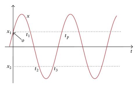 Periodic Response In The Time Domain Having A Single Crossing Per Cycle