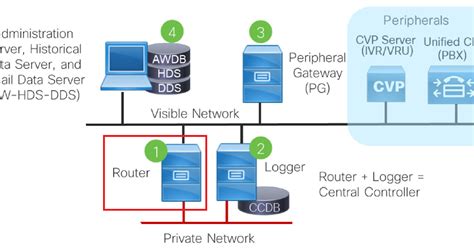 Ucce Pcce Components Processes Cisco Community