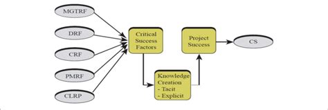 Conceptual Framework Source Authors Constructed Download Scientific Diagram