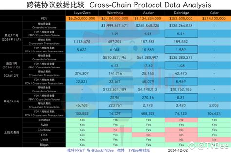 [data] comparison of cross chain protocol data looking for tvbee on