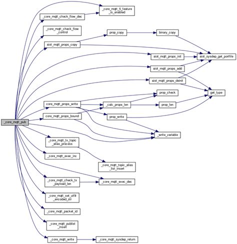Link Kit C Sdk Core Aiot Mqtt Api C