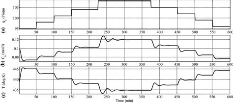 Open Loop Response Of CSTR Processes A Variation Of Controller Output Download Scientific