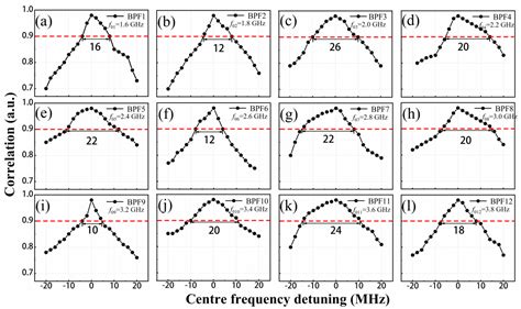 Key Space Enhancement Of Chaos Communication Using Semiconductor Lasers With Spectrum
