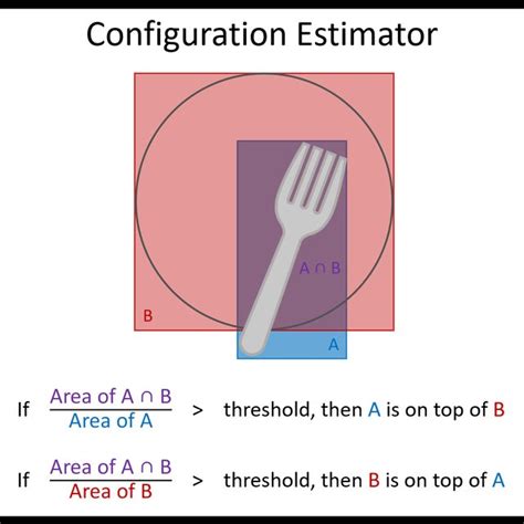 A Representation Of How The Areas Of Bounding Boxes And Their
