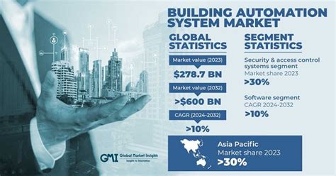 Building Automation Systems Market Size And Share Report 2024 2032