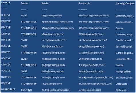 Message Tracking Logs Using PowerShell In Exchange