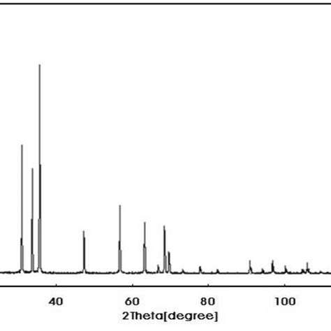 Xrd Pattern Of Zinc Oxide Nanoparticles Download Scientific Diagram