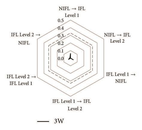 Comparison Of Three Class Misclassification Rates For Different Feature