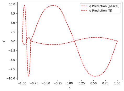 Inverse Problem For The Poisson Equation With Unknown Forcing Field — Pinnx