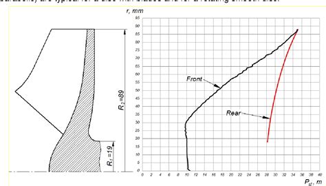 Table 2 From Cfd Analysis Of Axial Force And Balancing Devices For A Semi Open Impeller