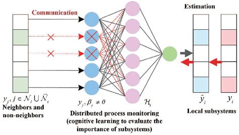 Figure 4 From Distributed Process Monitoring For Multiagent Systems Through Cognitive Learning