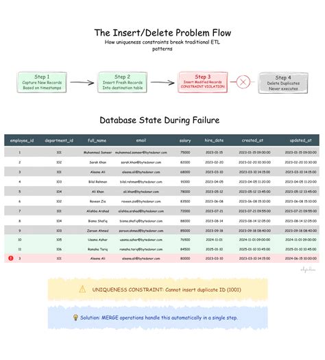 Merge Vs Insertdelete Database Constraints In Cdc Etl Systems Byte Donor Scaling Up