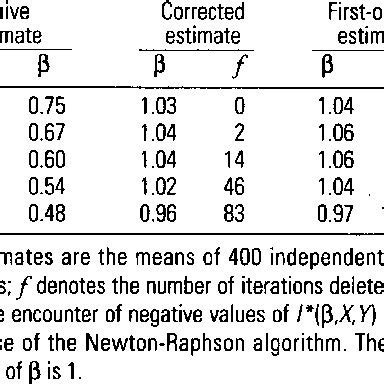 Simulations For Naive And Corrected Estimates Download Scientific Diagram