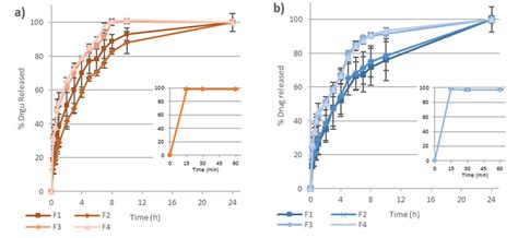 Accumulative Percentage Of Dissolved Metformin Hcl For Formulations Download Scientific Diagram