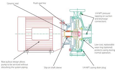 Taco Ci Sci Close Coupled End Suction Pumps Instruction Manual