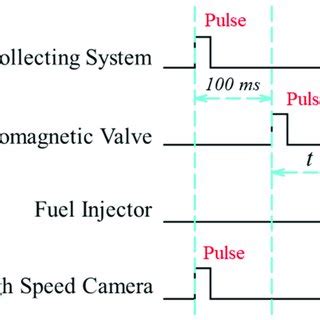 Time Sequence Of Different Trigger Signals Download Scientific Diagram