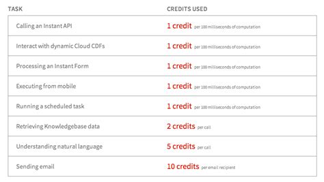Testing Credit Usage In Wolfram Programming Cloud Mathematica Stack