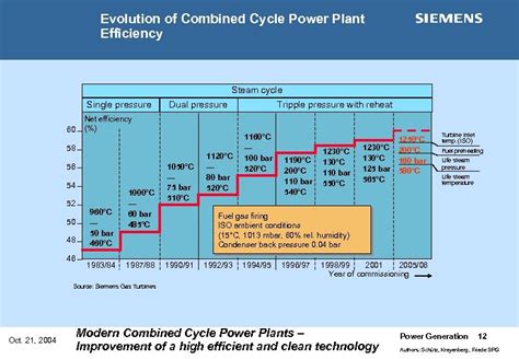 Modern Combined Cycle Power Plants Improvement Of