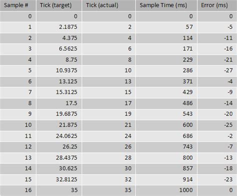 predicting spectral leackage for unevenly spaced sampled signal